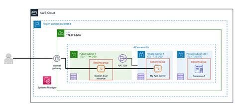 Removing The Bastion Host And Improving The Security In Aws