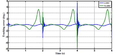 Clinical Trajectory Control For Lower Knee Rehabilitation Using Adrc Method