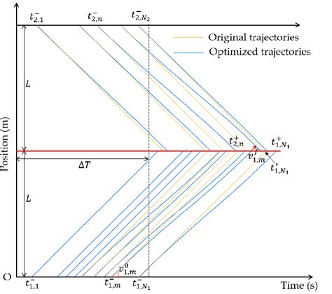 Schematic Diagram Of Trajectory Optimization Download Scientific Diagram
