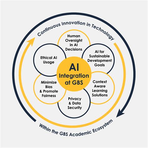 Ai Integration At Gbs