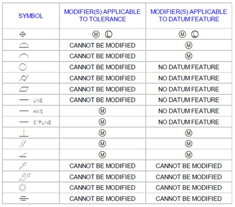 Understanding Material Condition Modifiers Seacad Technologies