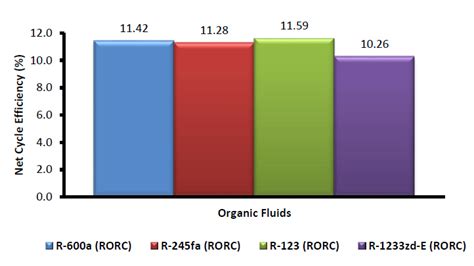 A Cycle Efficiency At C Download Scientific Diagram