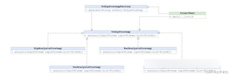Java面试题分享四百三十三：基于策略模式和简单工厂模式实现zip、tar、rar、7z四种压缩文件格式的解压java 压缩7z Csdn博客