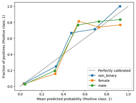 Group Fairness Metrics — An Introduction To Responsible Machine Learning