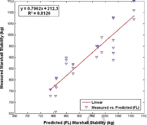 comparison of experimental and fuzzy logic results download