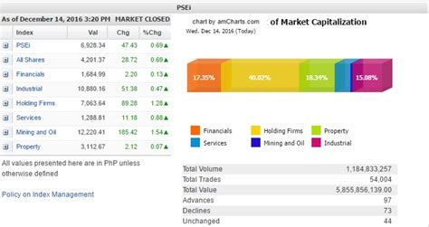 Psei Firms Up At 6900 Level Inquirer Business