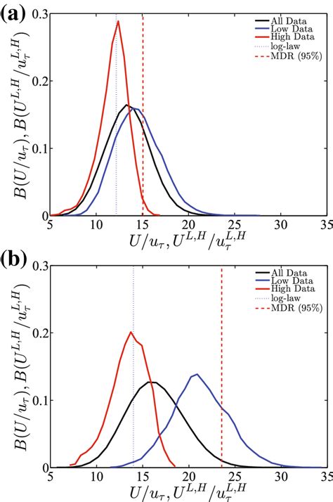 A B Pdfs Of Conditionally Sampled Instantaneous Streamwise Velocity