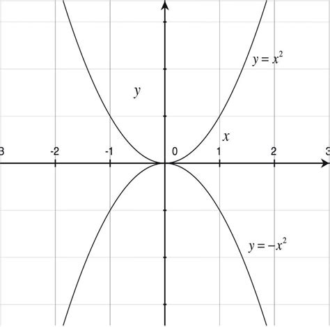 Stretching And Reflecting Transformations Read Algebra Ck 12 Foundation