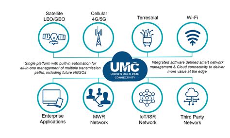 Unified Multi Path Connectivity Ultisat
