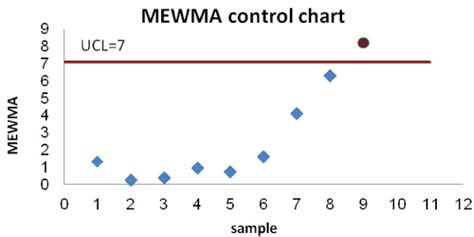 Mewma Control Chart Under Intercept Shift Coefficient Of 06 Download Scientific Diagram