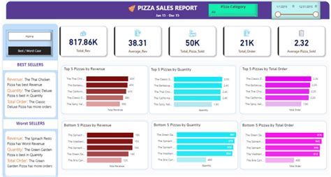 Do Dashboard Generation And Expert In Powerbi Tableau And Python By Ratan Birje28 Fiverr
