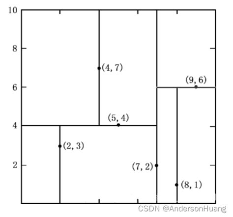 K D树算法原理以及python实现随机k D树算法 Csdn博客
