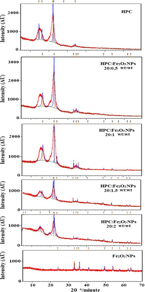 XRD Patterns Of HPC Fe O NPs And HPC Fe O NPs Composites Download Scientific Diagram
