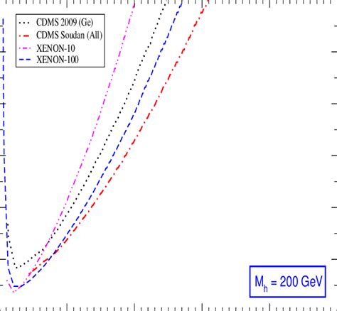 Upper Limits On δ 2 As A Function Of Dark Matter Mass From 90 Cl