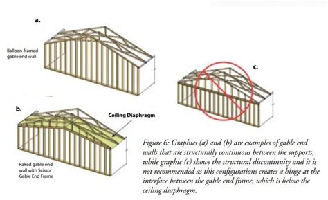 Gable Soffit Framing Details