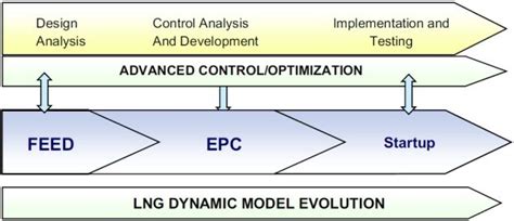 LNG Plants And Terminals Simulation And Optimization