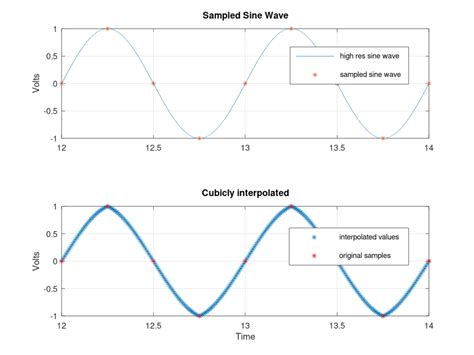 Interpolation The Advanced Game Of Connect The Dots Gritty Engineer