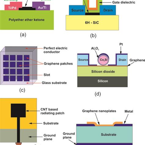Pdf Applications Of Microwave Materials A Review