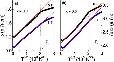 The Resistivity Vs Temperature Data In 0 And 8 T Field Are Shown For