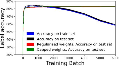 Figure 2 From Preventing Deterioration Of Classification Accuracy In Predictive Coding Networks