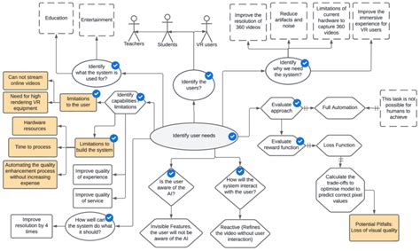 Model Presenting The Requirements For User Needs Download Scientific Diagram