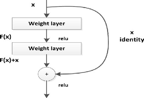 Residual Block Structure Download Scientific Diagram