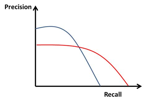 深度学习：iou、accuracy、precision、recall区别recall在深度学习是什么 Csdn博客