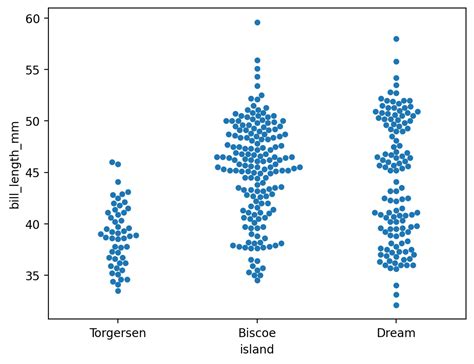 Seaborn Swarmplot Bee Swarm Plots For Distributions Of Categorical