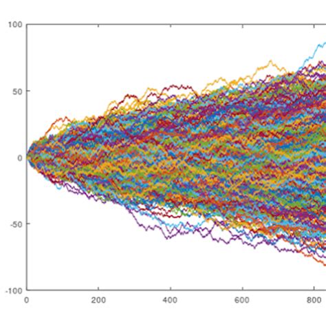 Random Walk Dataset Kaggle