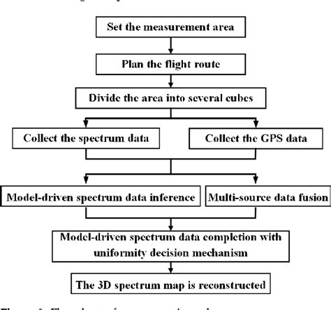 Figure 1 From Uav Assisted Three Dimensional Spectrum Mapping Driven By