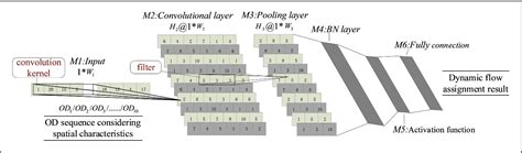 Figure 1 From Deep Learning Based Dynamic Traffic Assignment With