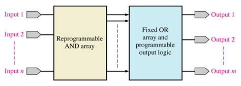 Roberto Martínez Generic Array Logic Lab