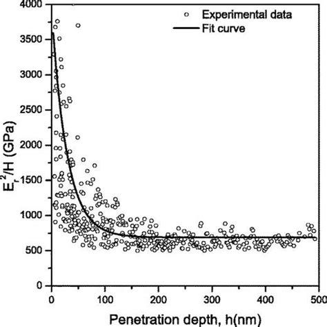 Nanoindentation Data Analysis Of Loading Curve Performed On Dlc Thin Films Effect Of Residual