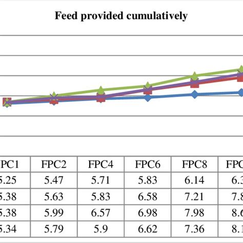 Feed Provided Cumulative To Experimental Fish By Using Different