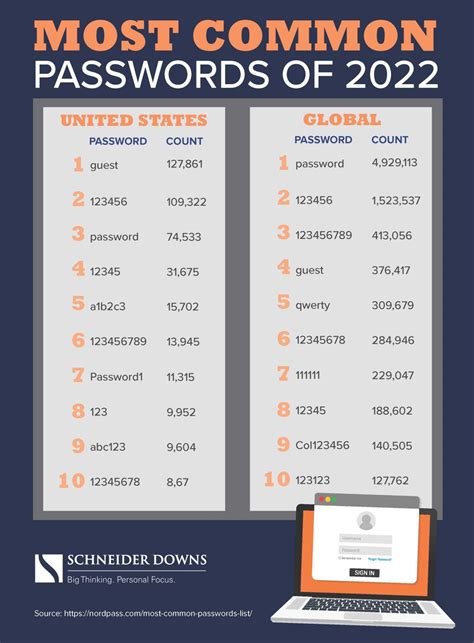 Schneider Downs On Linkedin Passwordsecurity