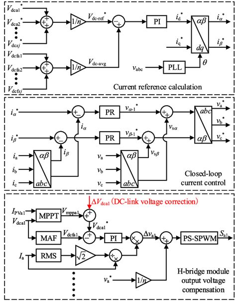 Overall Control Diagram Of The Chb Based Pv Generation System Download Scientific Diagram