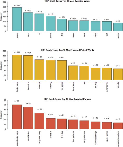 Most Common Unigrams Bigrams And Trigrams Cbp South Texas Corpus Download Scientific Diagram