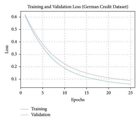 Tl And Vl Analysis Of Oalofs Mlc Approach Under German Credit Dataset