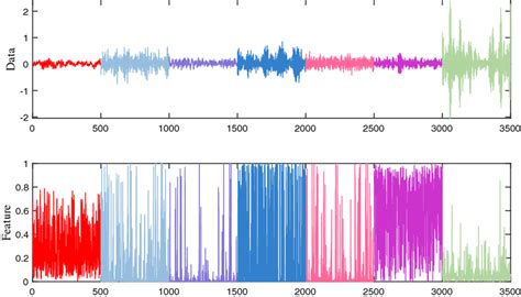 The Time Domain Signals And Their Corresponding Features Download