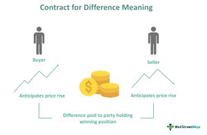 Contract For Difference CFD What Is It Explained Examples