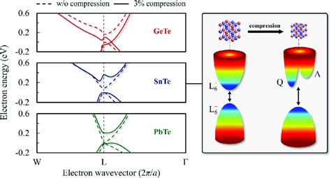Evolution Of Band Structures Due To Different Compressive Strains The