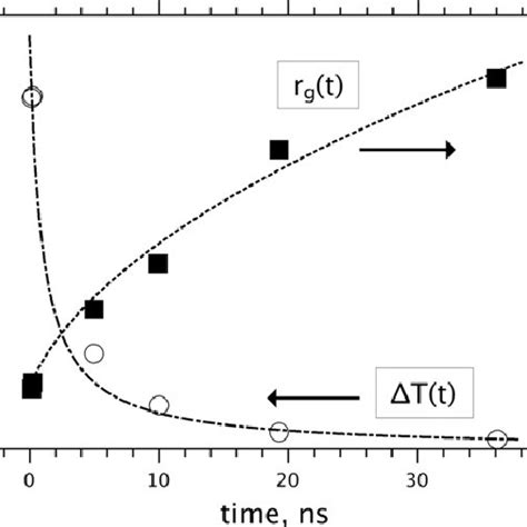 Temporal Dynamics Of Diamond Refractive Index On The Laser Beam Axis