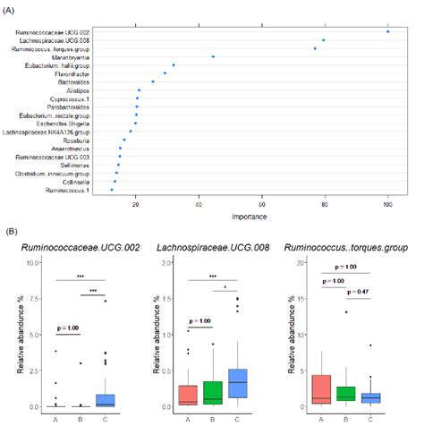 A Random Forest Model To Classify El Producers Based On Microbial Genus