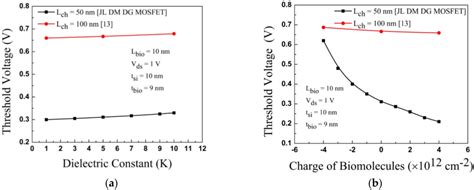 Figure 9 From A Novel Dielectric Modulated Gate Stack Double Gate Metal