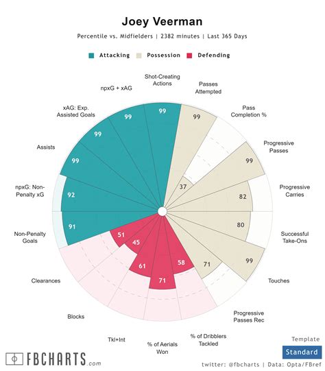 Report Man United Leading Liverpool In The Race To Sign Dutch Midfielder