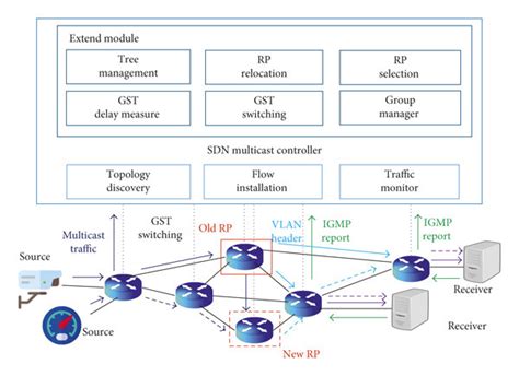 the proposed large scale industrial iot sdn multicast architecture