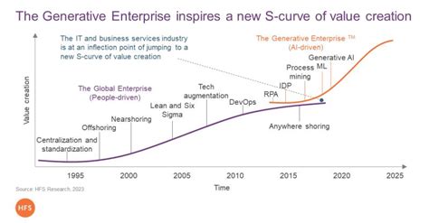 Suyash Awasthi On Linkedin Generative Ai Meets Software Development