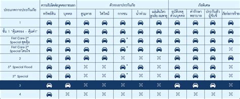 บริษัท กรุงเทพประกันภัย จำกัด มหาชน ประกันภัยรถยนต์ ประเภท 3 กรุงเทพประกันภัย