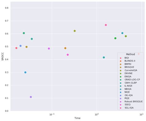 Srocc Vs Feature Extraction Time Given In Seconds On A Logarithmic