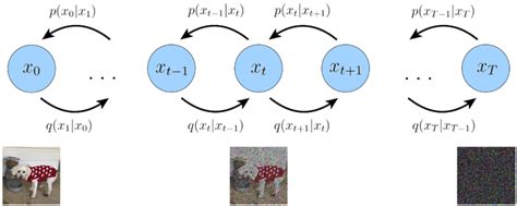 去噪扩散概率模型（denoising Diffusion Probabilistic Model，ddpm阅读笔记）—理论分析1 知乎